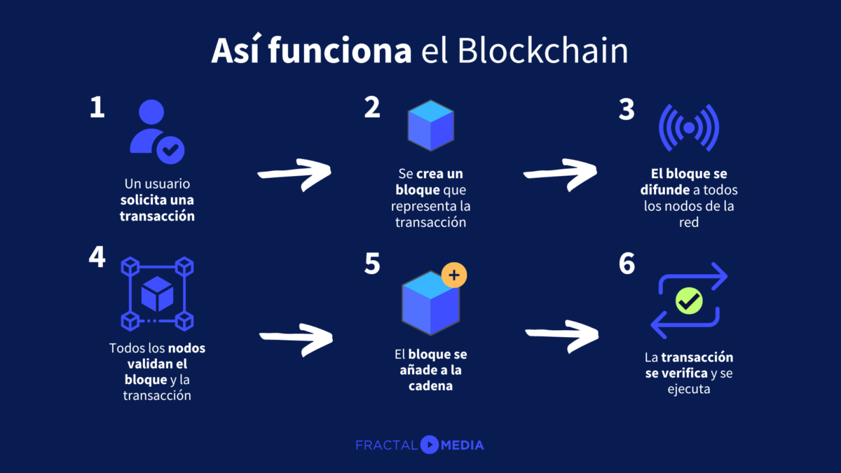 El Blockchain y Web3 llegan a las plataformas OTT - Fractal Media